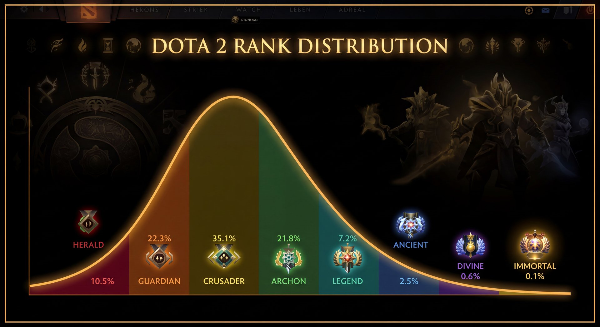 Dota 2 Rank Distribution 2026: Complete Data Analysis - Dota2 MMR Boost ...