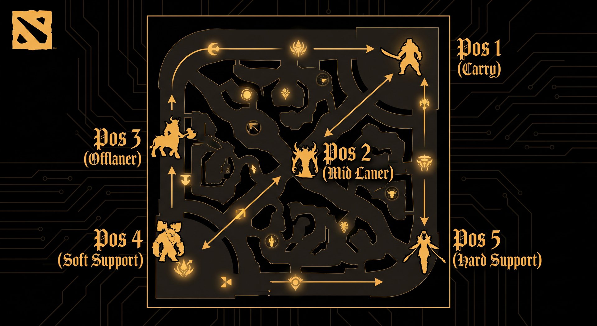 Dota 2 Roles Explained: The Definitive Guide to Positions 1 Through 5 ...